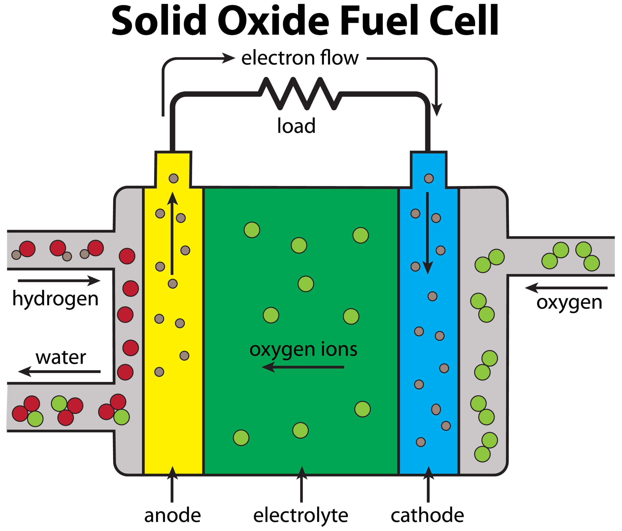 Why Solid Oxide Fuel Cells As A Remote Power Source